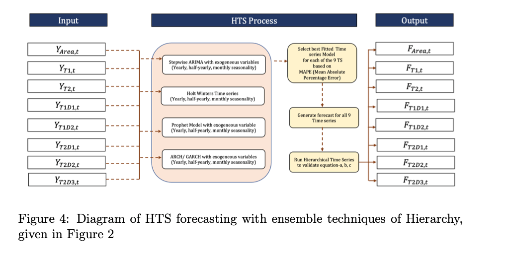 2-Way Hierarchical Time Series Forecasting with Ensemble Techniques
