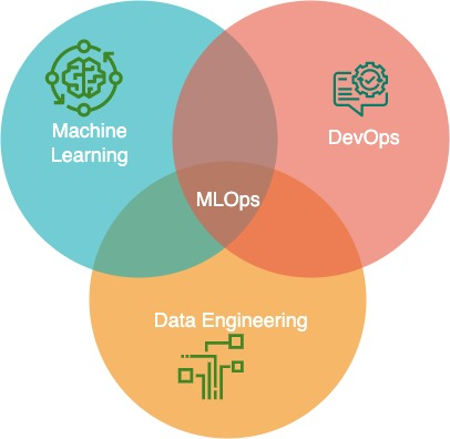 The role of MLOps in implementing an effective AI strategy