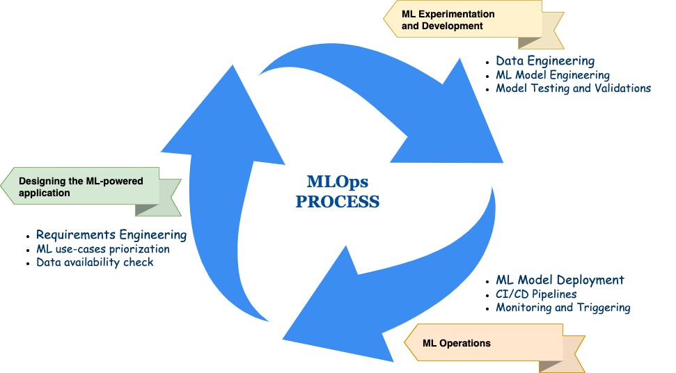 The role of MLOps in implementing an effective AI strategy